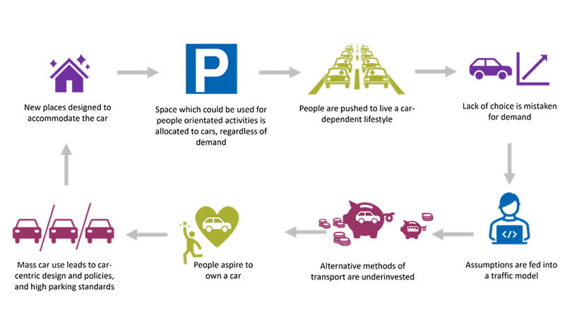 Breaking the car dependency cycle in Essex | Integrated Transport Planning