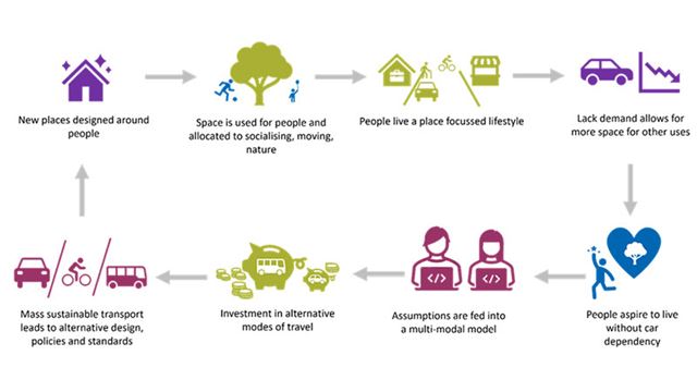 Breaking the car dependency cycle in Essex | Integrated Transport Planning